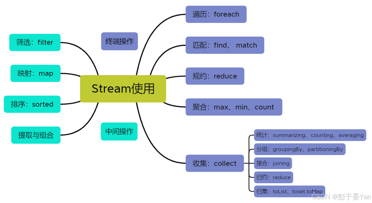 JDK8新特性(二)：Stream流操作_jdk8的stream操作-CSDN博客