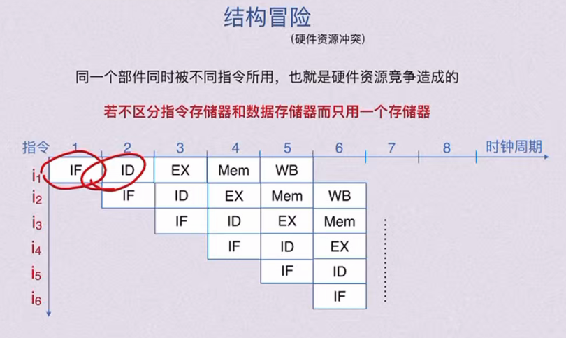26-计组-指令流水线_loaduse冒险-CSDN博客