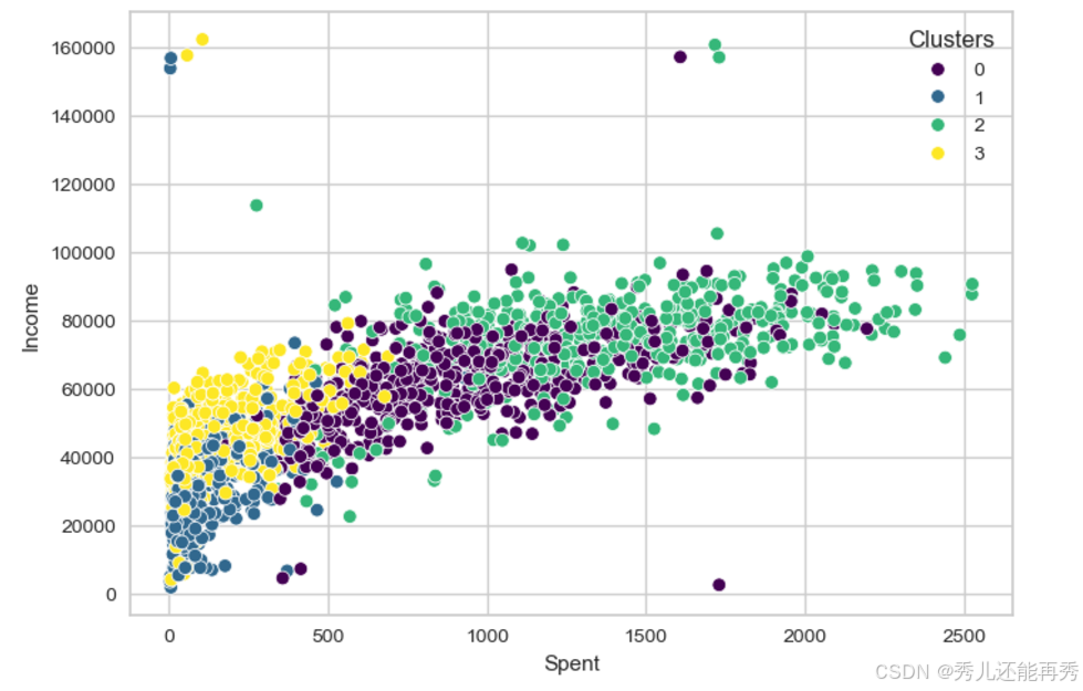 数据分析实战项目：基于k Means的客户细分（集群分析）数据特征分析及客户分群的具体实现 Csdn博客