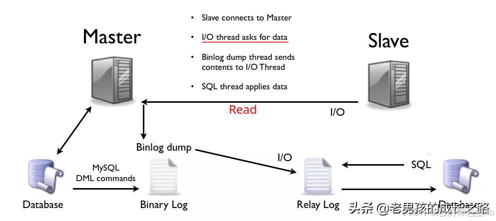 Mysql:第一次看到有人把mysql主从复制讲解的这么清楚mysql复制原理 Csdn博客