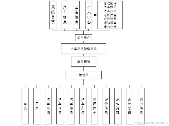 计算机毕业设计之基于python的汽车租赁管理系统的设计与实现 Csdn博客