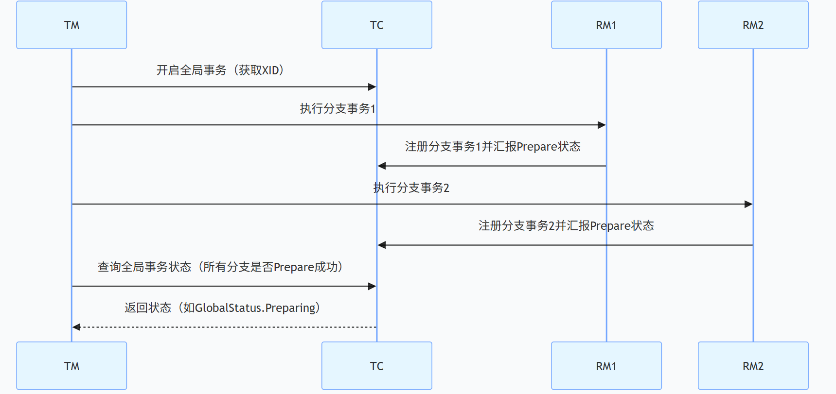 深入理解 Seata AT 模式：基于 2PC 的分布式事务解决方案_seata 2pc-CSDN博客
