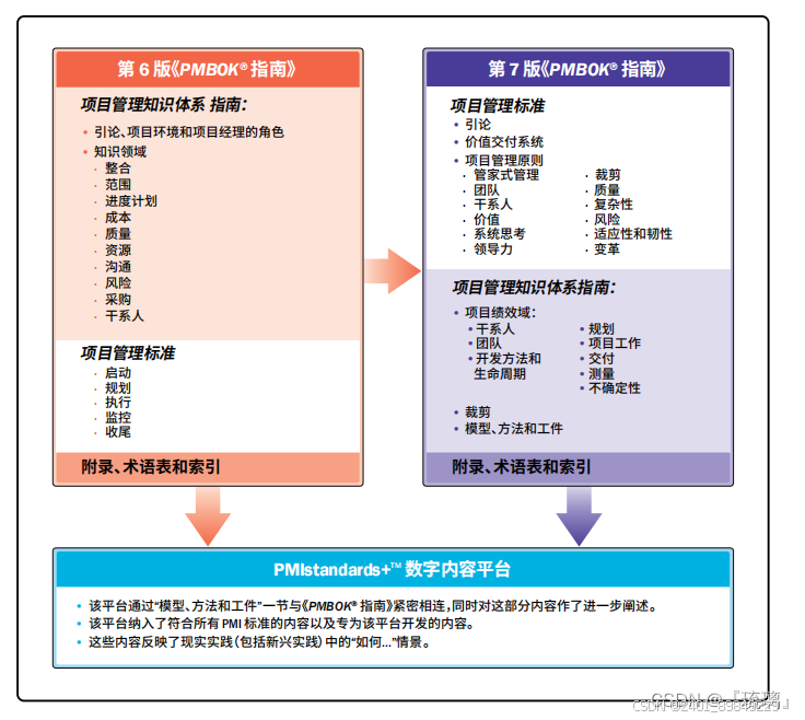 PMP第七版下载分享_pmp教材第七版电子版下载-CSDN博客