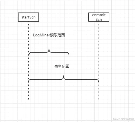 Oracle LogMiner 数据迁移实战-CSDN博客