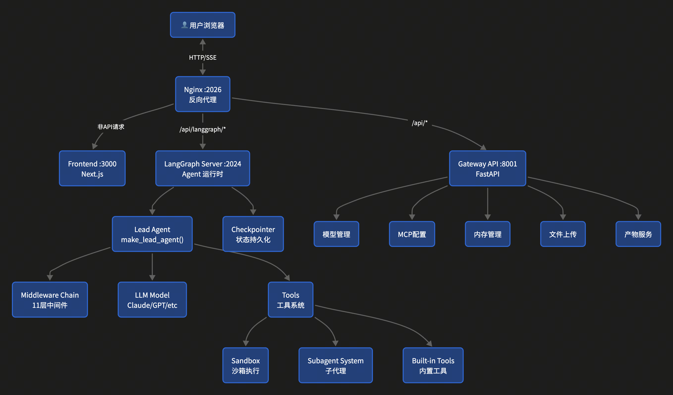 零基础小白也能学会的企业级 Agent 项目【Deer-flow】如何在pycharm 启动调试？_怎么在pycharm安装deerflow ...