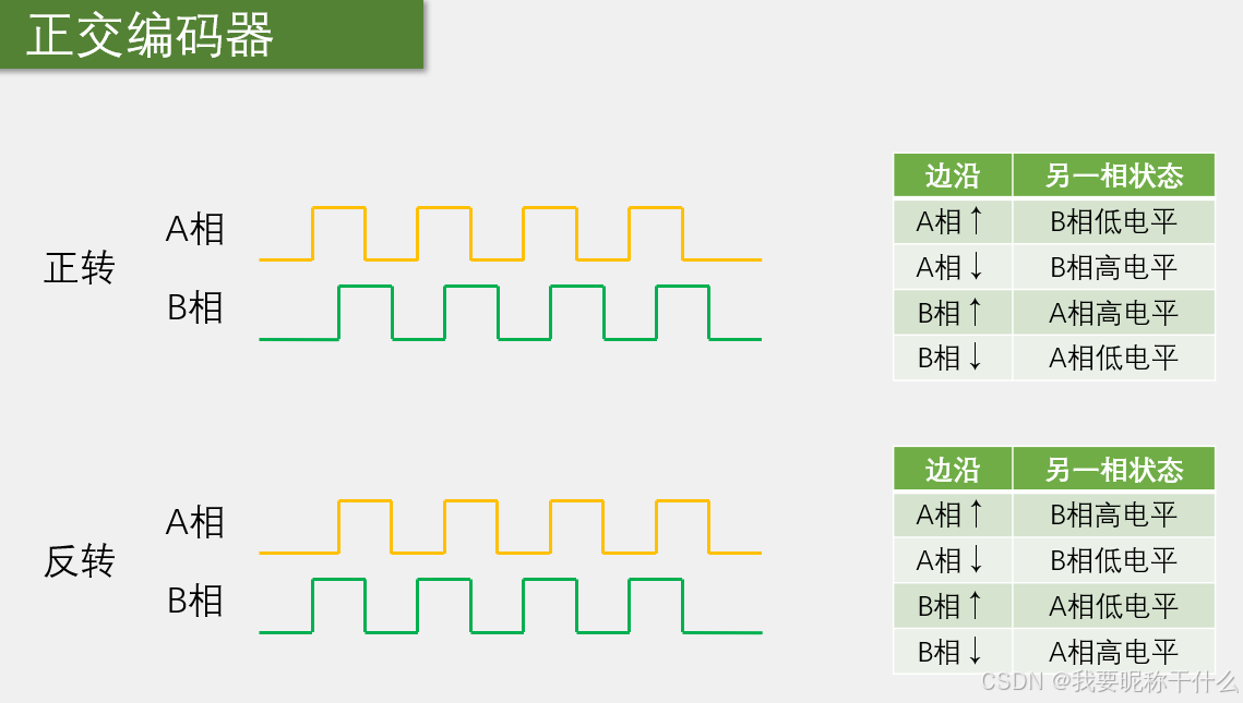 Stm32学习一一tim（timer）定时器（4）定时器编码器接口（编码器测速）stm32 定时器编码器 Csdn博客