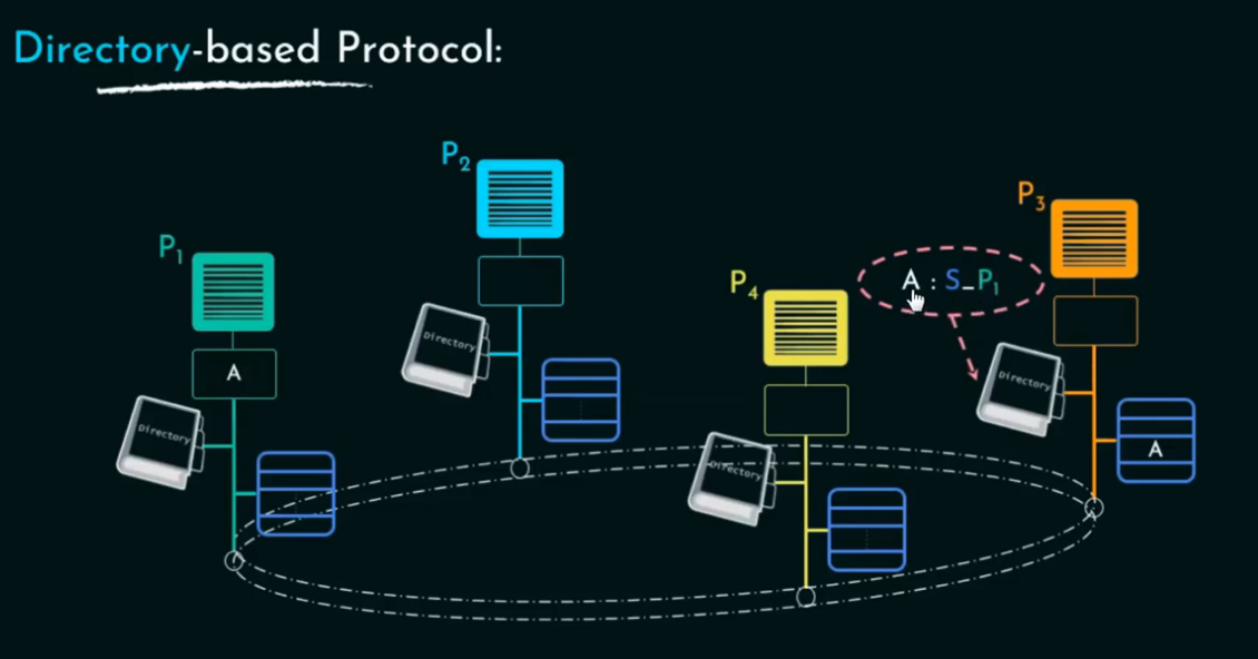 计算机组成与体系结构：Directory-Based Protocol（目录式协议）_directory-based cache ...