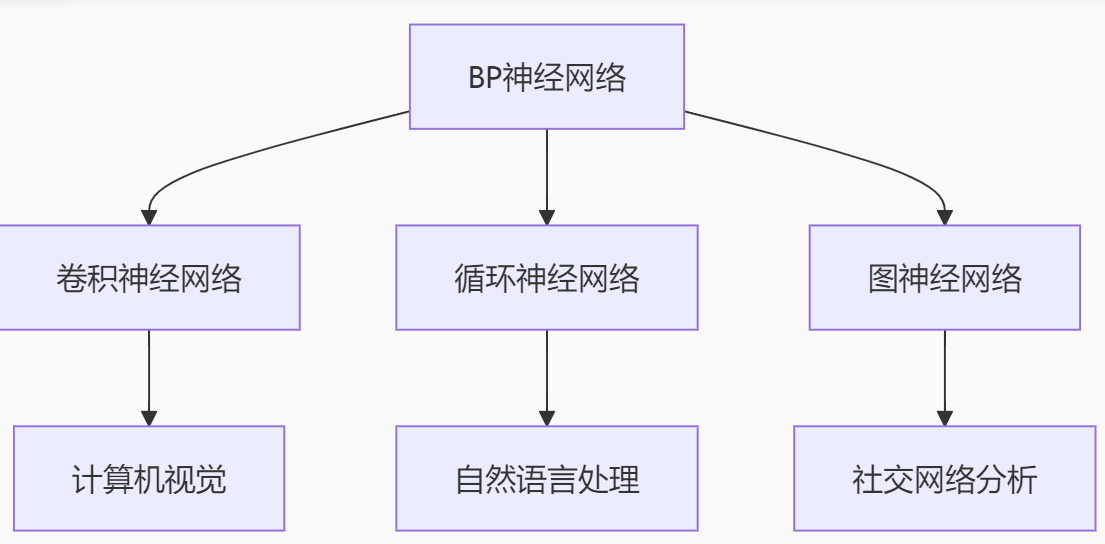 深入解析bp神经网络：从理论到实践（附完整python实现）bp神经网络数学原理 Csdn博客