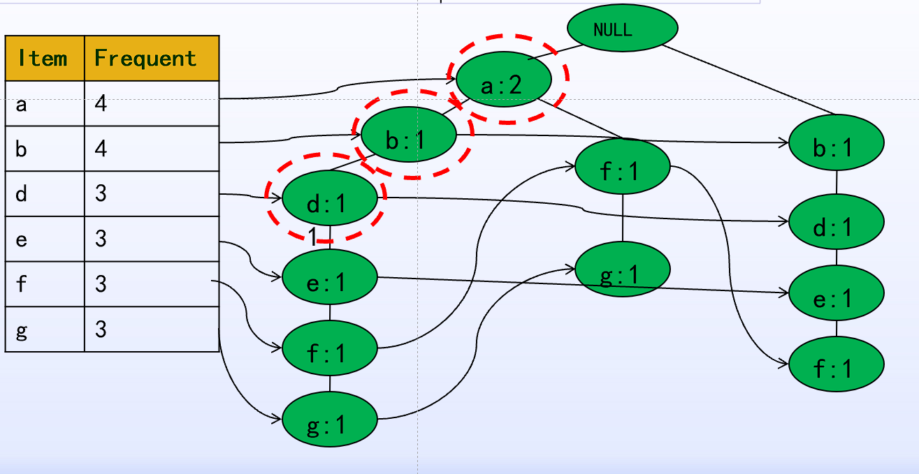 关联规则之FP-growth算法求解频繁项集过程详解-CSDN博客