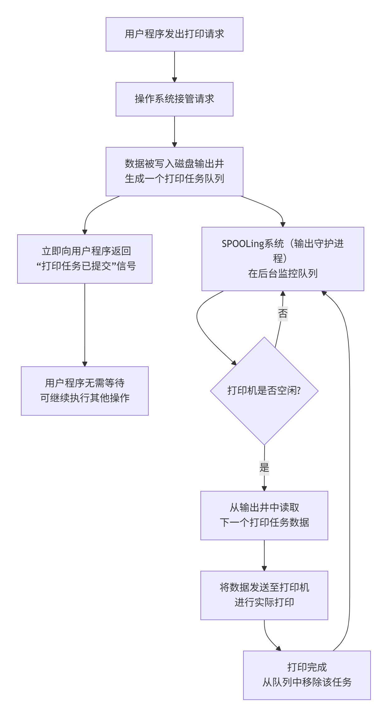 SPOOLing技术-CSDN博客