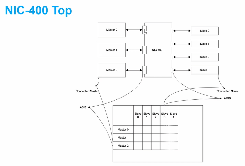 NIC400介绍_nic400 总线带宽-CSDN博客