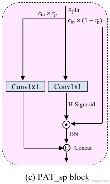 【PartialNet】《Partial Channel Network: Compute Fewer, Perform Better》-CSDN博客