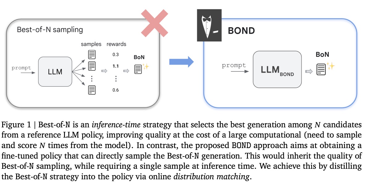 BOND: Aligning LLMs with Best-of-N Distillation翻译_best of n 蒸馏-CSDN博客
