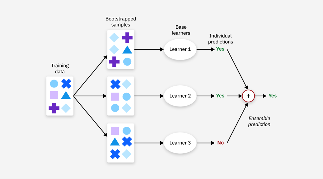 Bagging+Boosting+Stacking-集成学习-CSDN博客