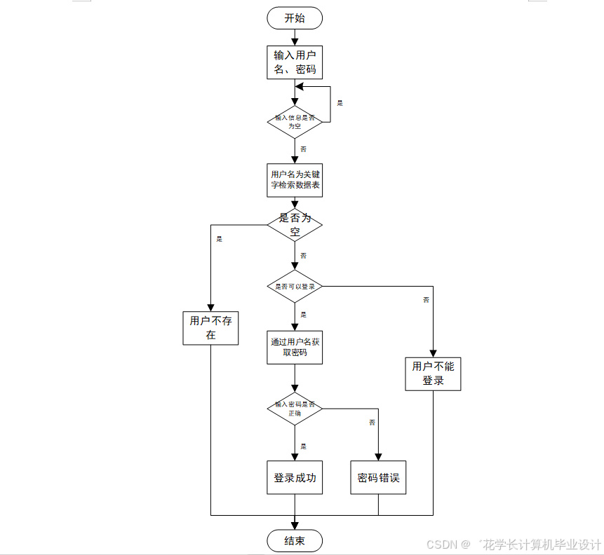 计算机毕业设计springboot基于java的智慧医疗系统 基于spring Boot的java智慧医疗服务平台设计与实现 Java技术栈