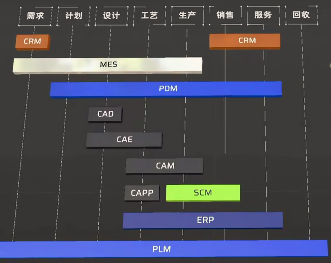 MES笔记03 MES、ERP、WMS、SCADA等系统的关系_mes与wms接口-CSDN博客