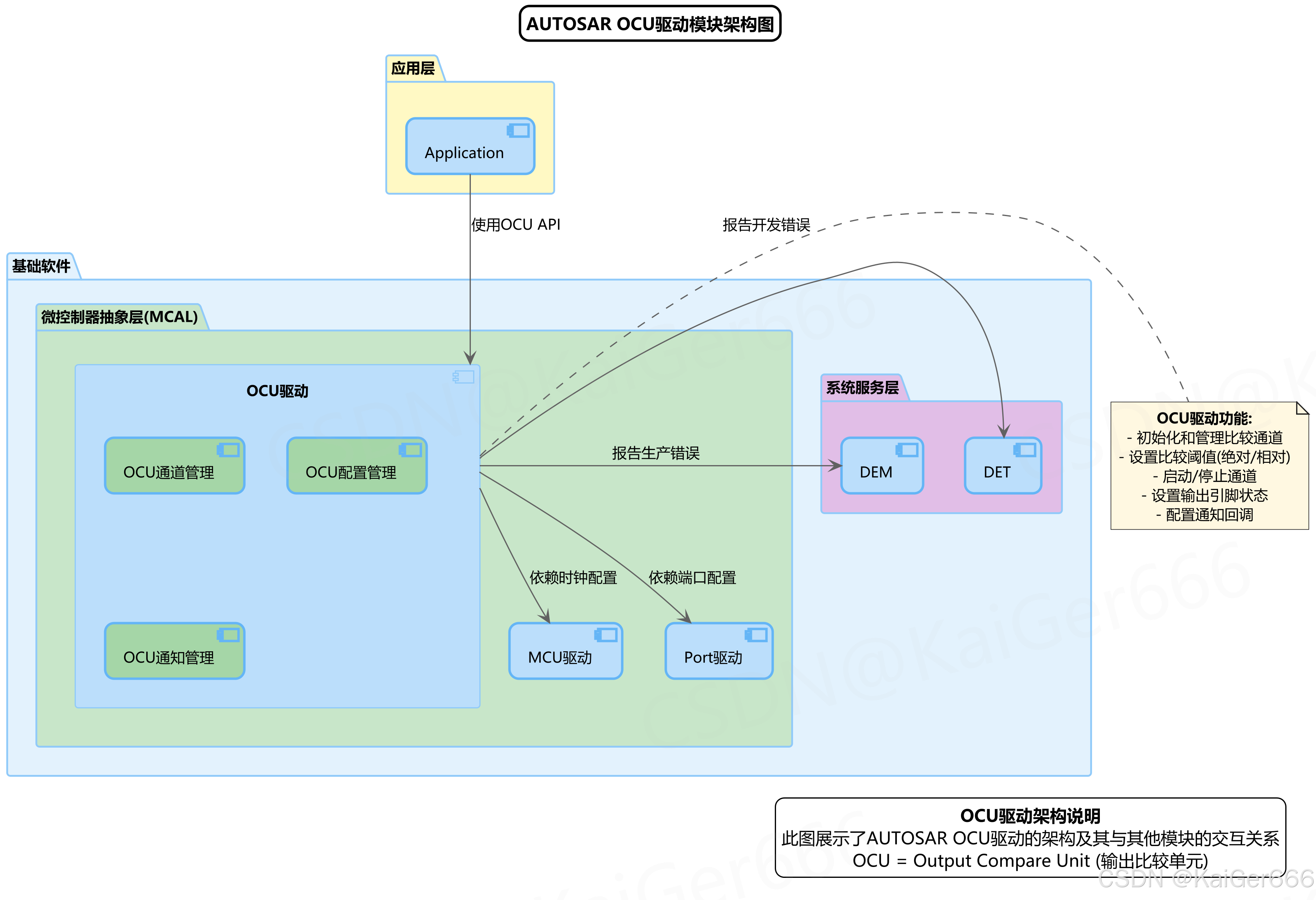 AUTOSAR图解==＞AUTOSAR_SWS_OCUDriver_autosar ocu-CSDN博客