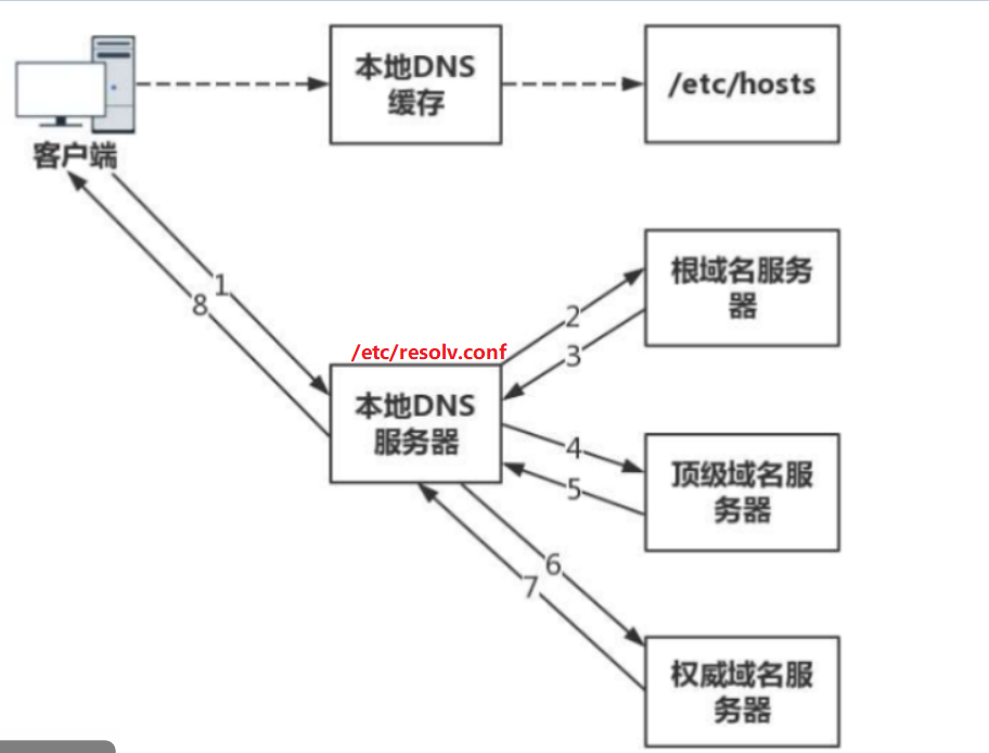 DNS主从同步_192.168.220.128的dns-CSDN博客