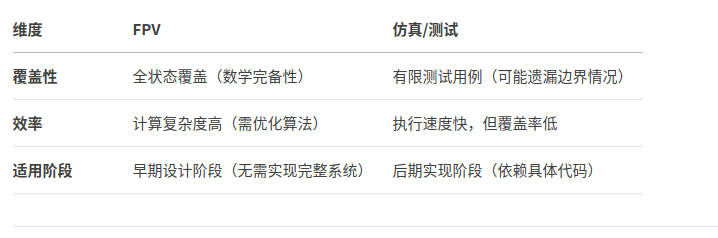 Formal Property Verification 是什么？_formal fpv-CSDN博客