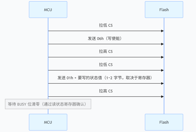 STM32f103ZET6的SPI详解_stm32 quad page program-CSDN博客