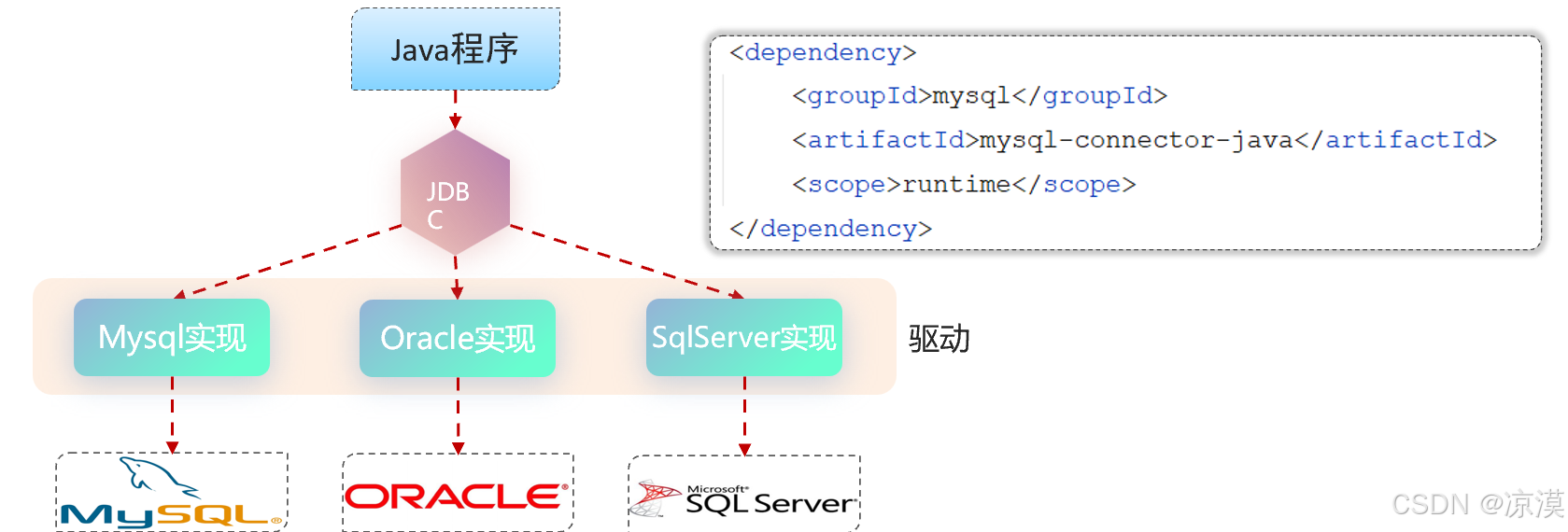 Mybatis入门（day08）-CSDN博客
