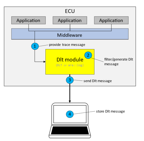 DLT 开发与配置指导_dlt日志-CSDN博客