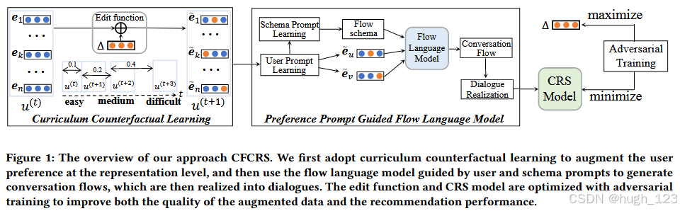 CFCRS:Improving Conversational Recommendation Systems via Counterfactual Data Simulation-CSDN博客