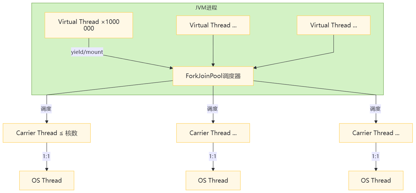 Java 21 虚拟线程（Virtual Threads）完全指南：从原理到实战_java 21 virtual thread-CSDN博客