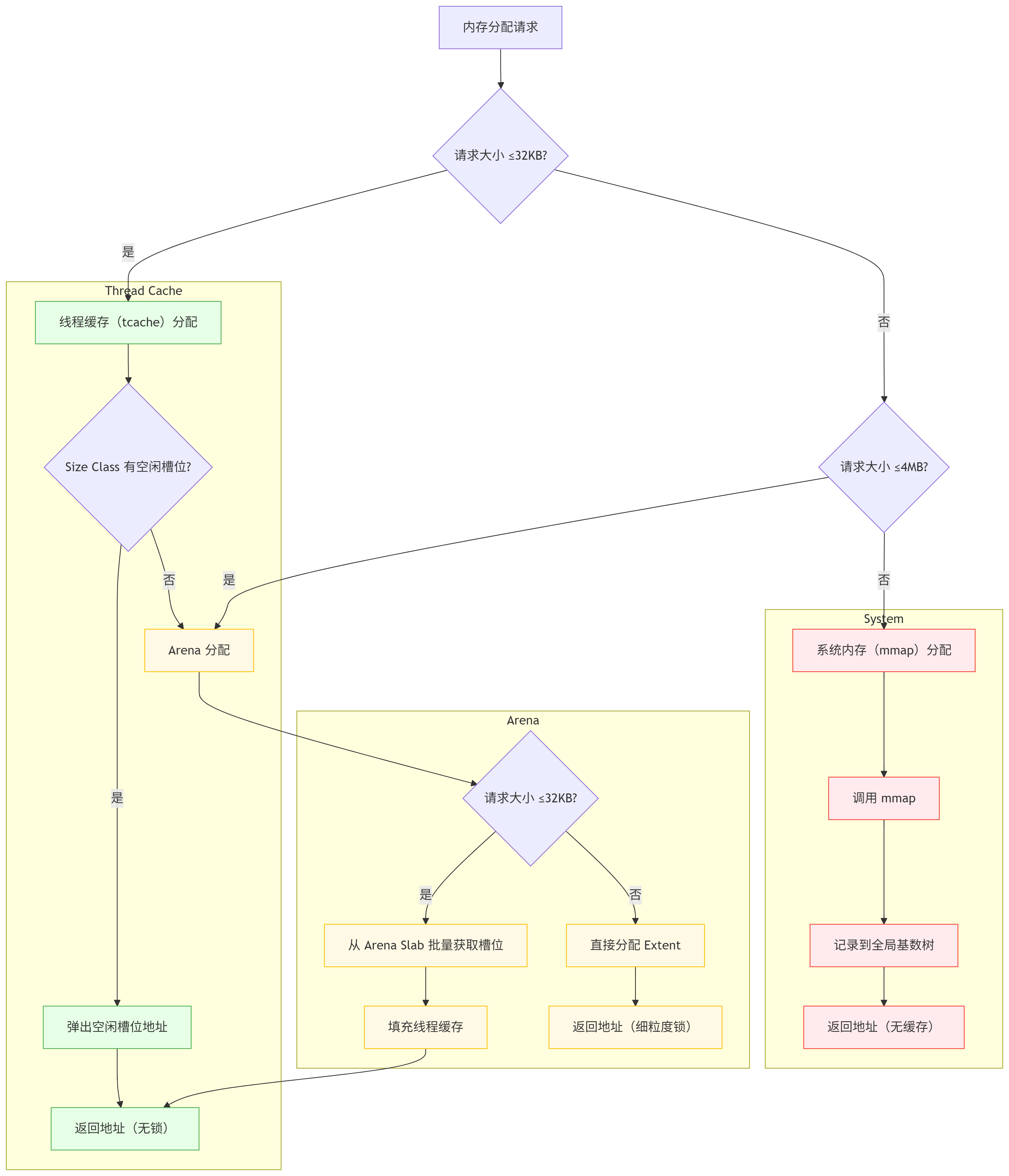 内存分配器ptmalloc2、tcmalloc、jemalloc，结构设计、内存分配过程详解-CSDN博客