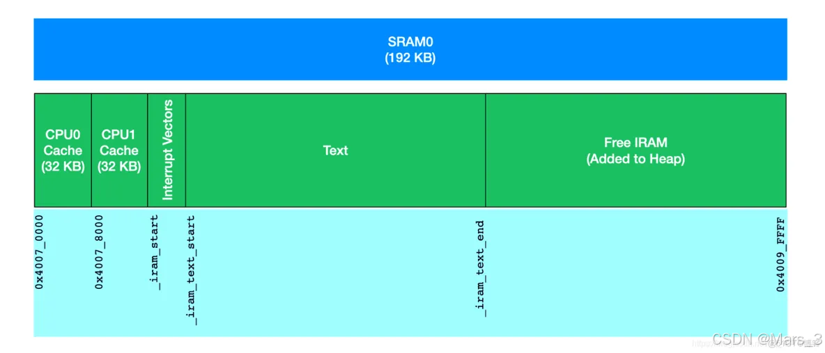 ESP32内存结构_esp32 ram-CSDN博客