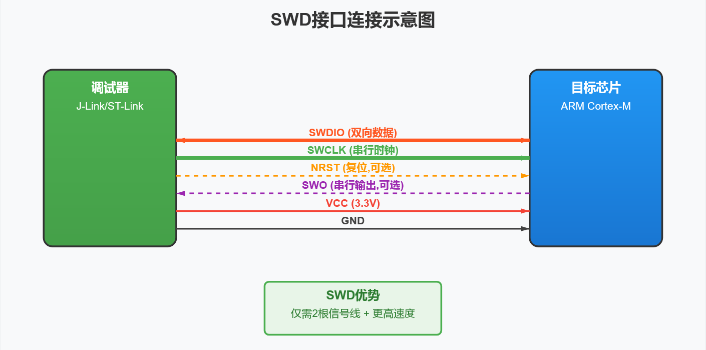 SWD与JTAG详解：嵌入式调试接口的区别与选择_jtag和swd的区别-CSDN博客