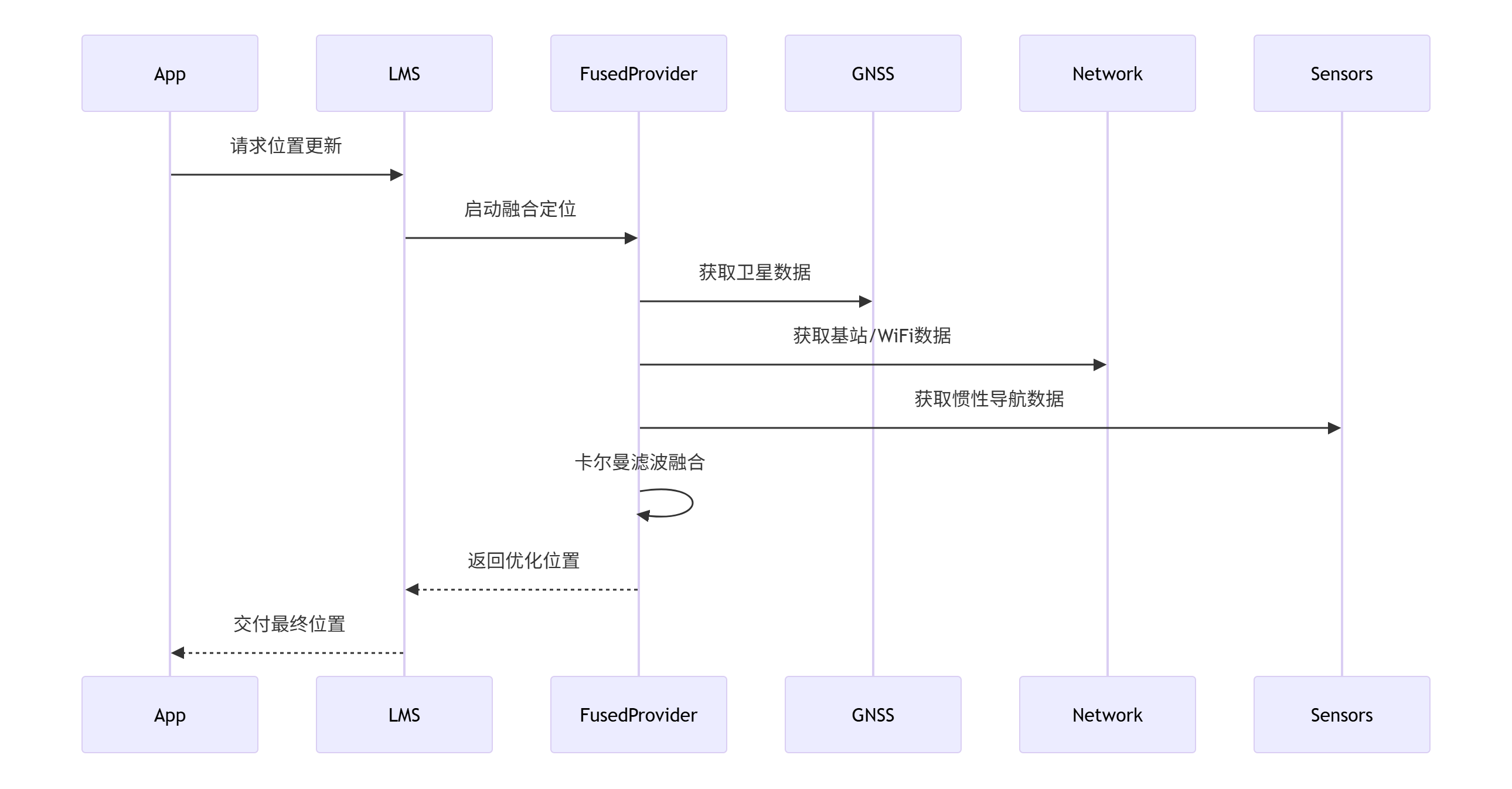 Android系统框架知识系列（十八）：Location Manager Service - 高精度定位核心技术剖析 ...
