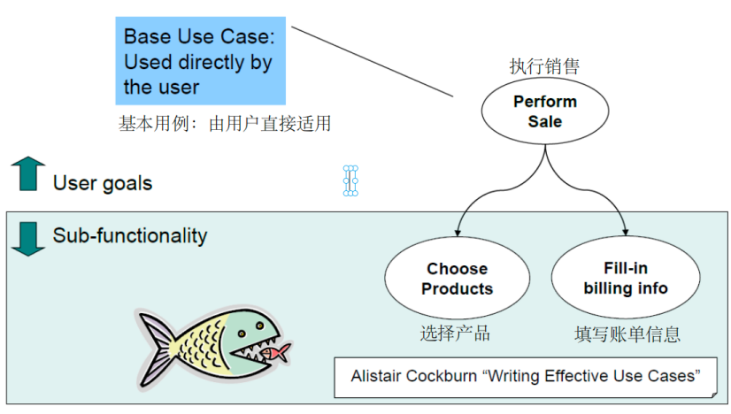 CPT203-Software Engineering: Use Case Diagrams 用例图-CSDN博客