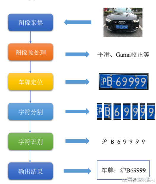 【功能超全】基于opencv车牌识别停车场管理系统软件开发【含python源码pyqtui界面功能详解】 车牌识别python 深度学习实战项目车牌识别软件开发工具 Csdn博客
