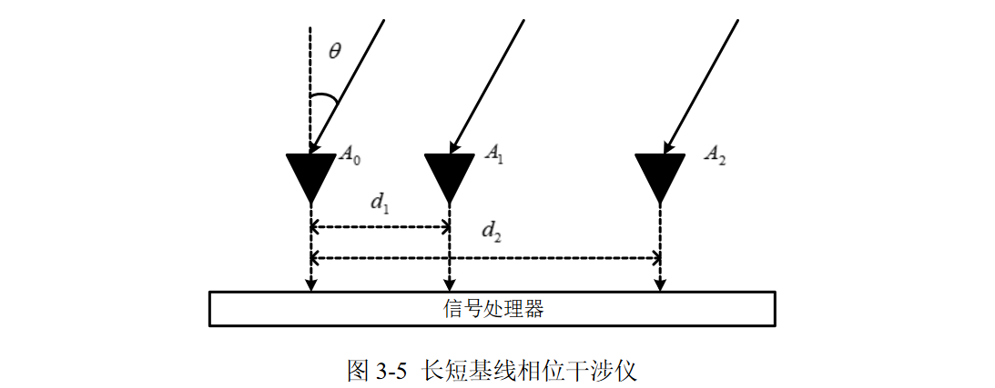一维长短基线干涉仪测向算法【含解模糊步骤】_长短基线解模糊-CSDN博客