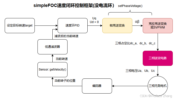 SimpleFOC STM32教程08｜基于STM32F103+HAL库，速度闭环控制（没电流环）_simplefoc没有电流环-CSDN博客