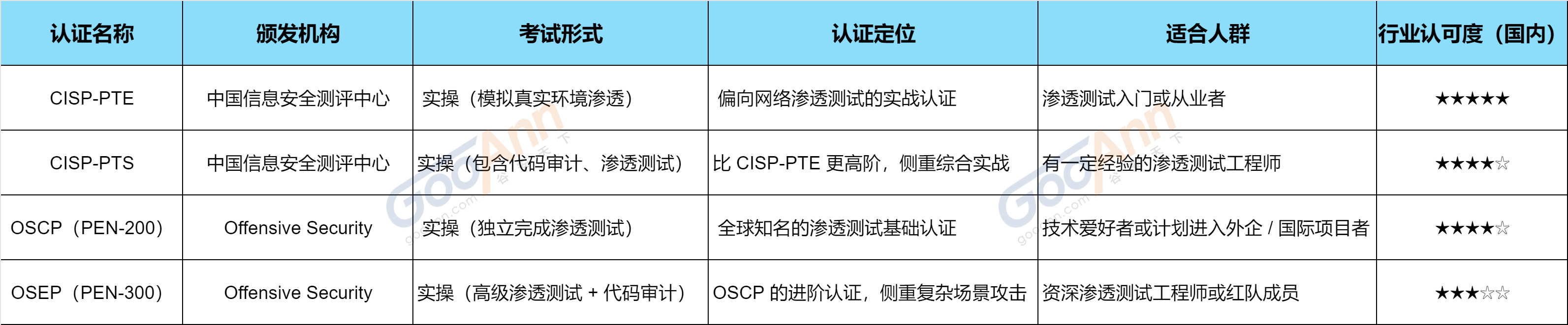 渗透认证怎么选？CISP-PTE / PTS、OSCP / OSEP深度对比指南_cisp-pts-CSDN博客
