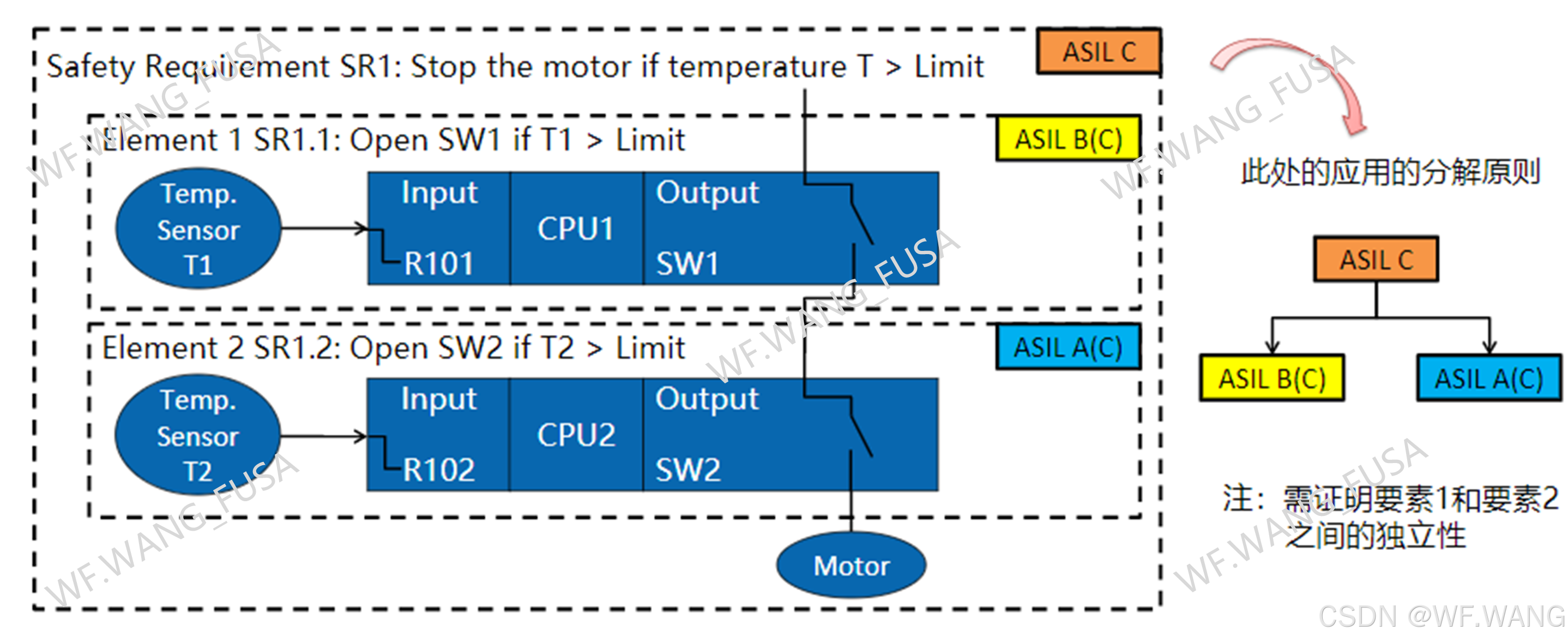 ISO 26262 功能安全概述(三)_iso26262-CSDN博客
