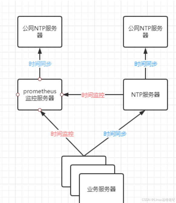 NTP时间同步服务器搭建之详解（Detailed Explanation of Building NTP Time Synchronization Server）_ntp服务器搭建-CSDN博客