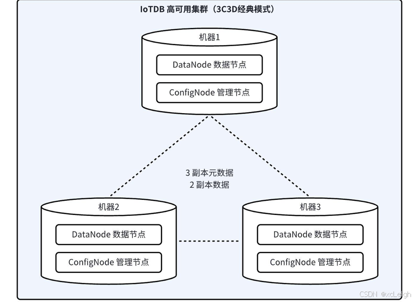 Apache IoTDB 全场景部署指南：从环境配置到单机 / 集群实战（基于 Docker 与原生部署）_iotdb1.3.5镜像-CSDN博客