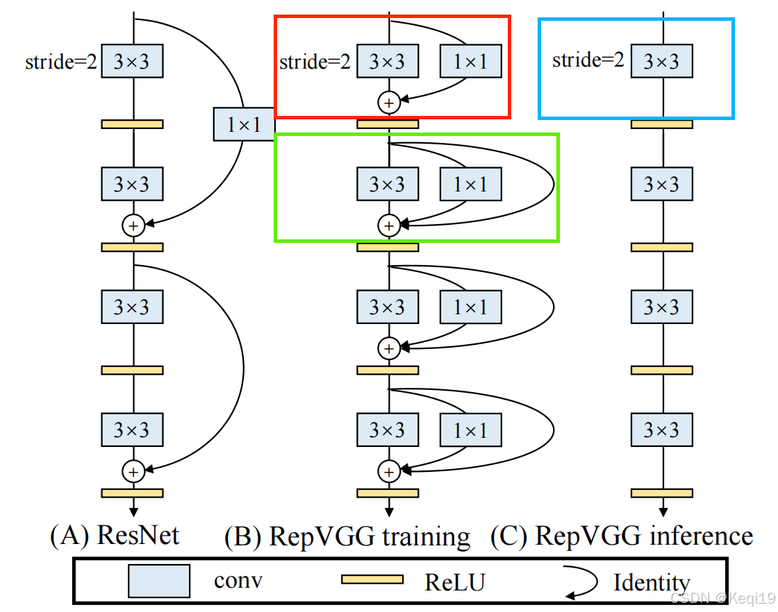 YOLOv8改进001：Backbone 的下采样替换为 RepVGGBlock 模块_repvgg下采样-CSDN博客