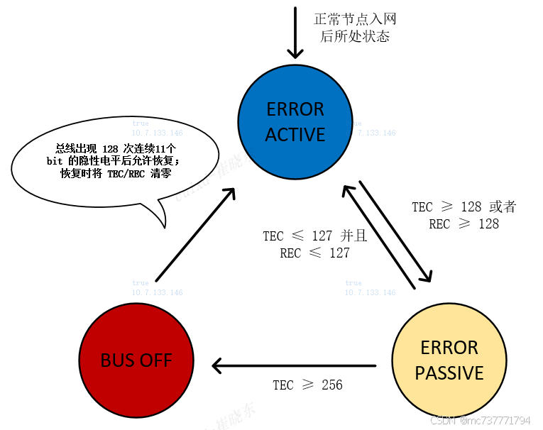 CAN Specification 2.0 PART B (3) -- CAN message 传输错误处理、CAN节点故障状态说明-CSDN博客