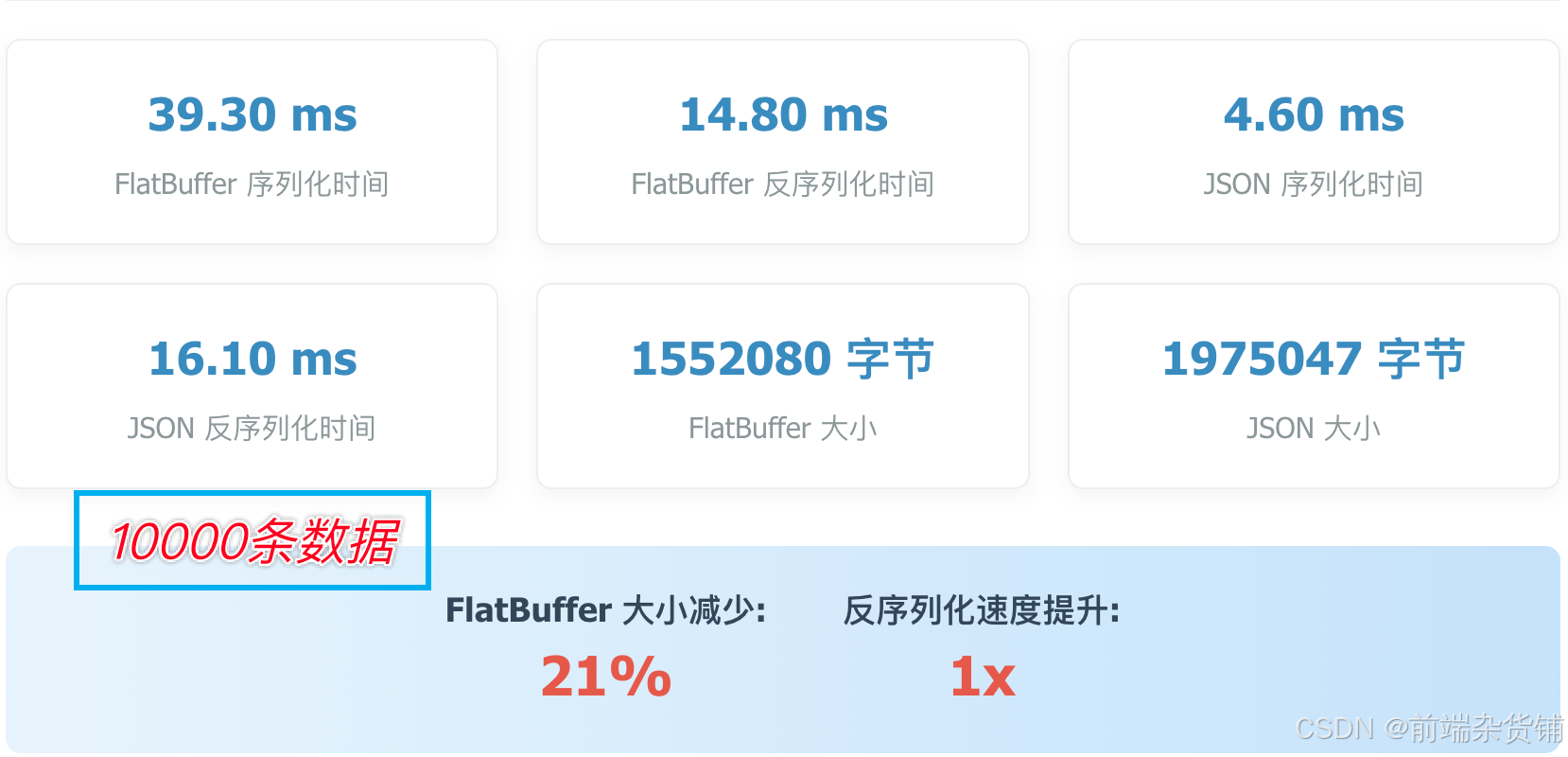 FlatBuffers（概念、原理及优势、在TS中的使用）-CSDN博客