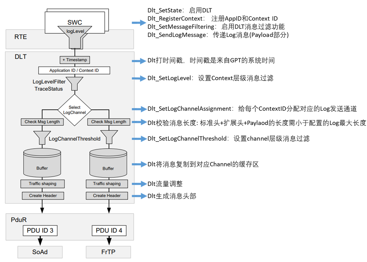 DLT 开发与配置指导_dlt日志-CSDN博客