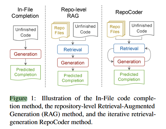 翻译：RepoCoder: Repository-Level Code Completion Through Iterative Retrieval and Generation-CSDN博客