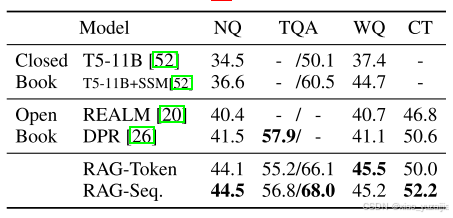 [文献阅读] Retrieval-Augmented Generation for Knowledge-Intensive NLP Tasks (用于知识密集型NLP任务的RAG)_lewis ...