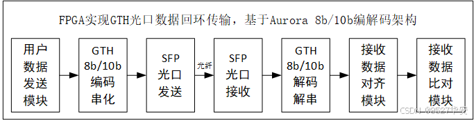 Fpga实现gth光口数据回环传输,基于aurora 8b10b编解码架构,提供工程源码和技术支持aurora 8b10b的数据包计数