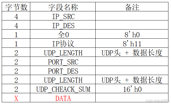 UDP校验和原理和Verilog实现_udp校验和 verilog-CSDN博客