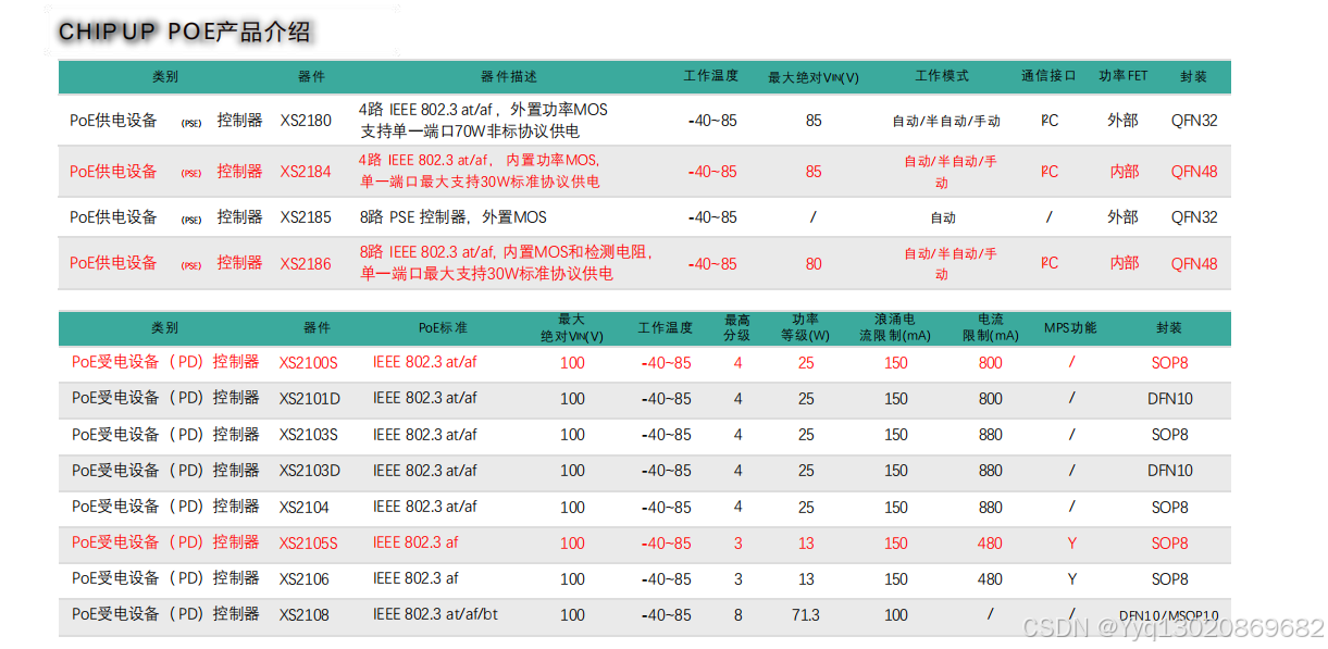 国产POE降本方案，PSE PD DCDC端，整体降本方案_国产pse芯片-CSDN博客