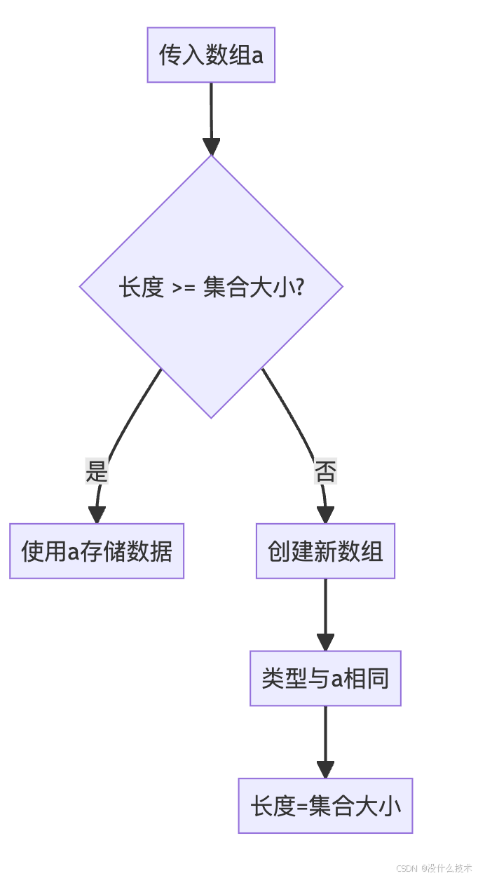 Java集合转数组的奥秘：为什么推荐使用toArray(new T[0])？-CSDN博客
